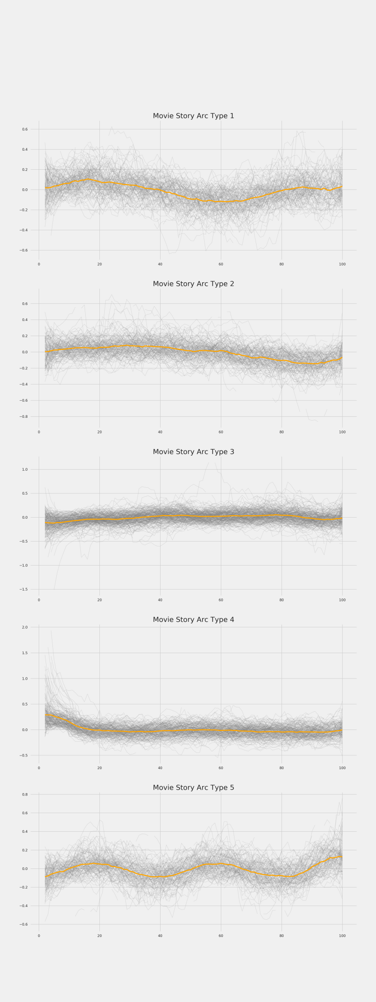 Detecting Common Story Arcs in Movies – Dr. Yang Wang