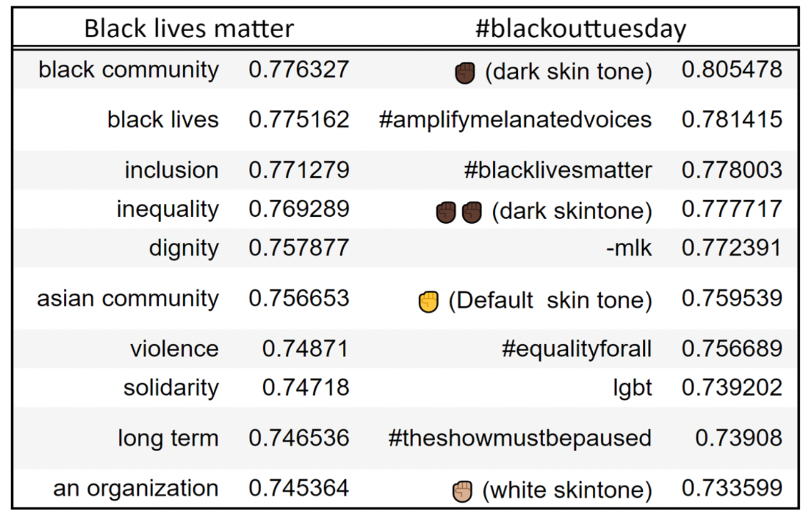 Social media receptivity of brands’ BLM support – Dr. Yang Wang
